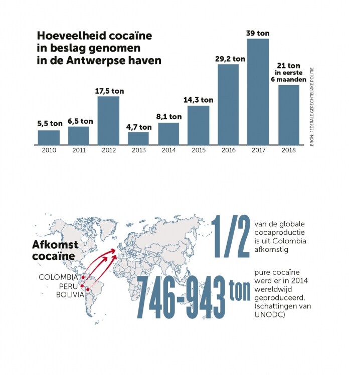 Waarom na 6 jaar 'war on drugs' het geweld in Antwerpen maar blijft ...
